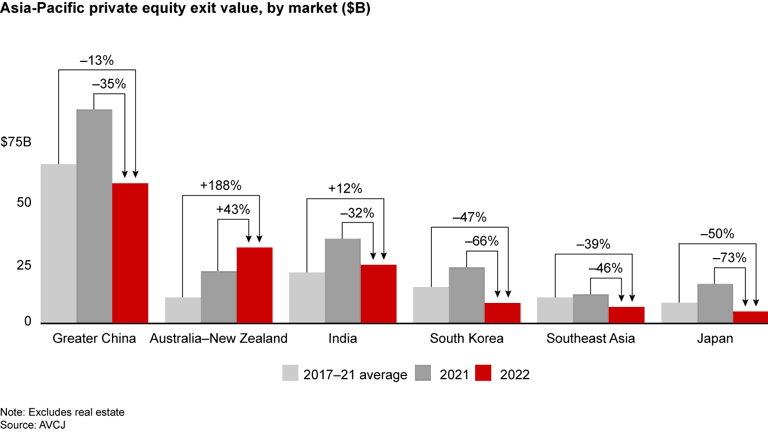 Asia-Pacific Private Equity Report 2023 | Bain & Company