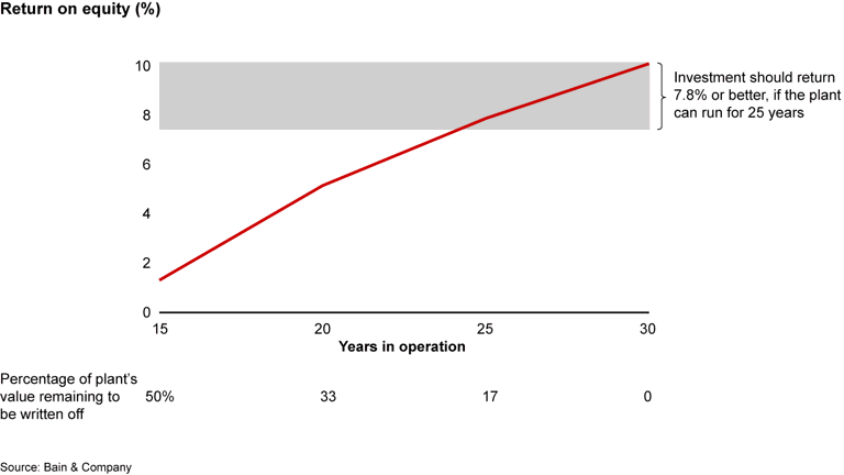 Managing Stranded Costs on the Long Road to Net Zero | Bain & Company
