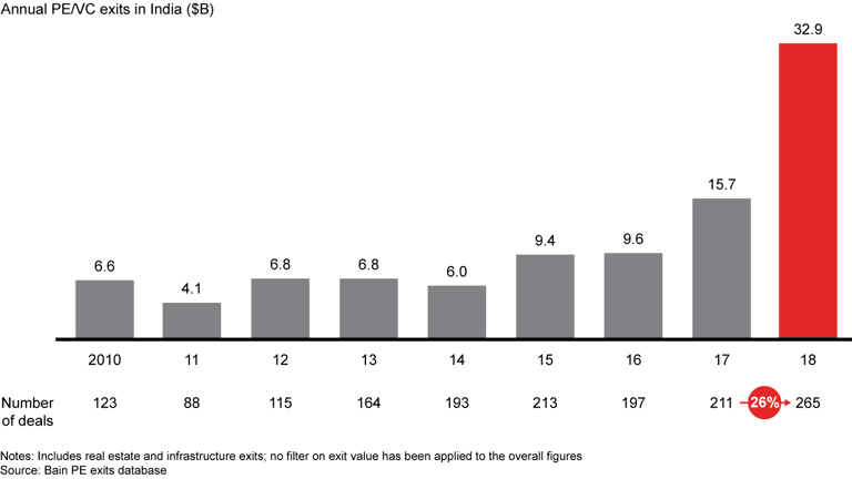 India Private Equity Report 2019 | Bain & Company