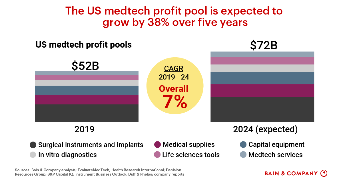 US Medtech Profit Pool to Reach $72 billion by 2024 | Bain & Company