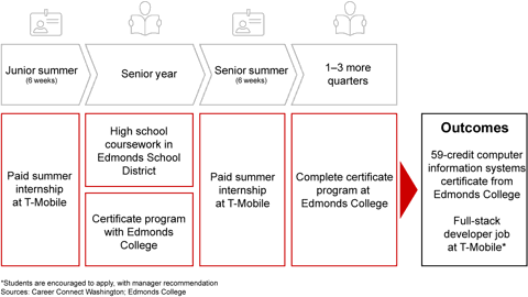 Taking Flight: How to Maximize the Potential of Career-Connected ...