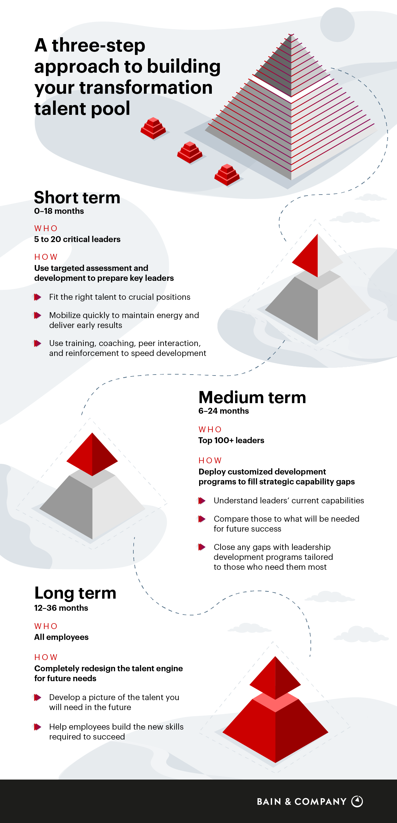Building Transformation Talent in Three Phases | Bain & Company