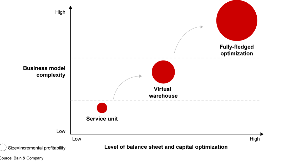Securitization Therapy for European Bank Balance Sheets | Bain & Company