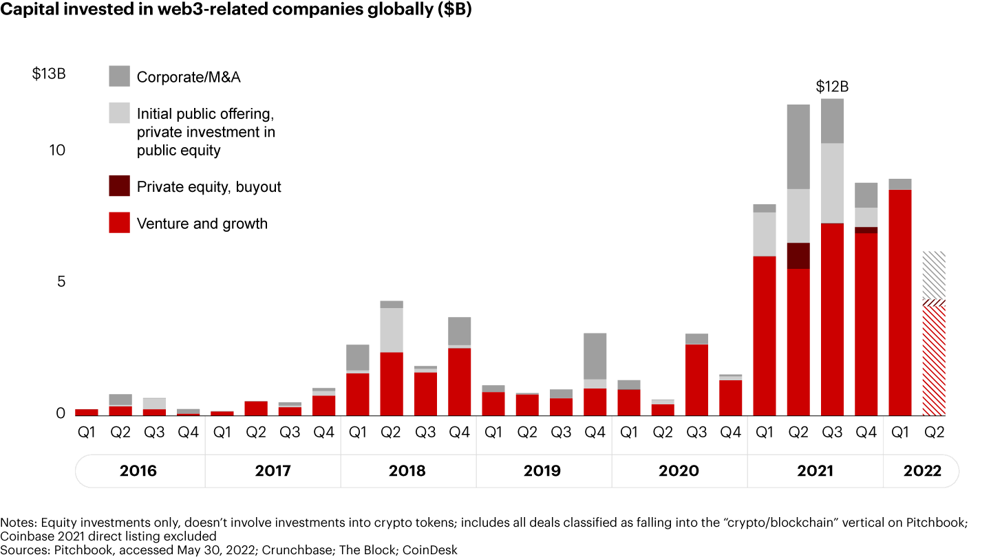 Here Comes a Wave of Web3 Contenders | Bain & Company