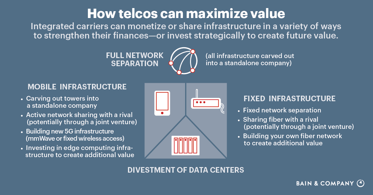 Infographic: Telcos and Their Infrastructure—The Wave of Separations is Not Over | Bain & Company