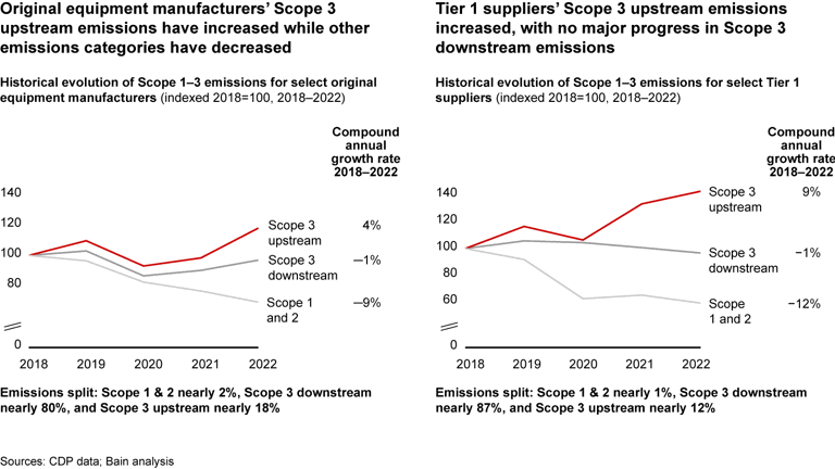 Capturing Value by Decarbonizing the Automotive Supply Chain | Bain & Company