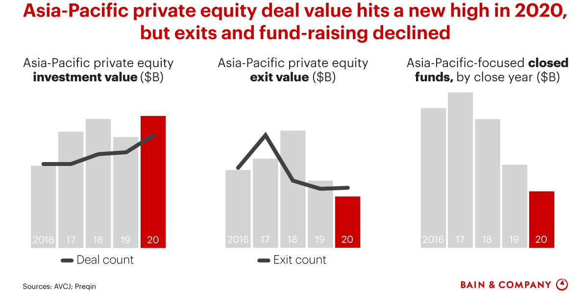 Asia-Pacific Private Equity: Deal Value Hits Record $185 billion | Bain ...