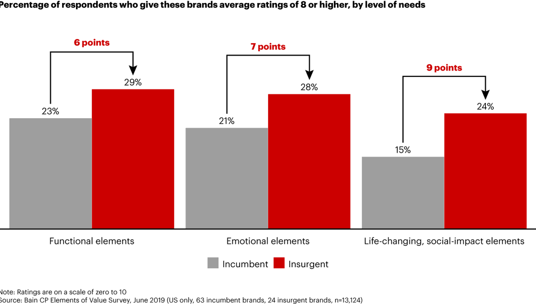 The Power of Delivering Elements of Value® in Consumer Products | Bain ...