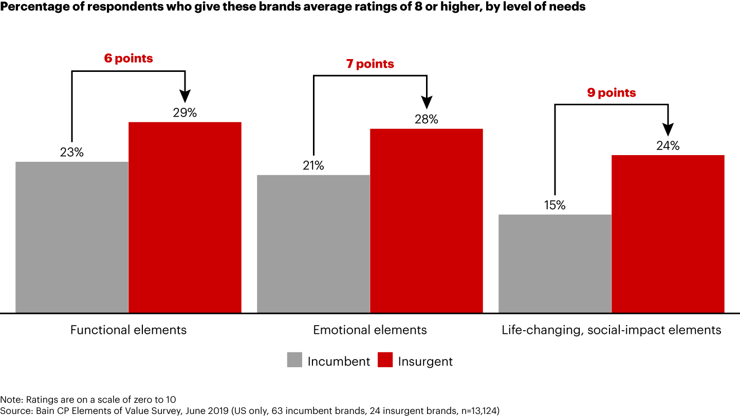 The Power of Delivering Elements of Value® in Consumer Products | Bain ...