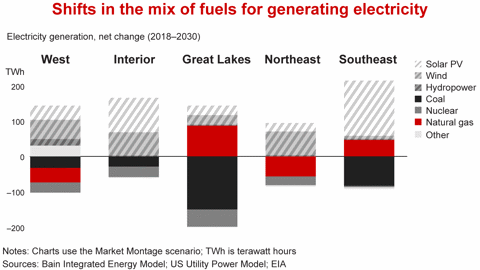 Energy Competition Plays Out in Power Generation | Bain & Company