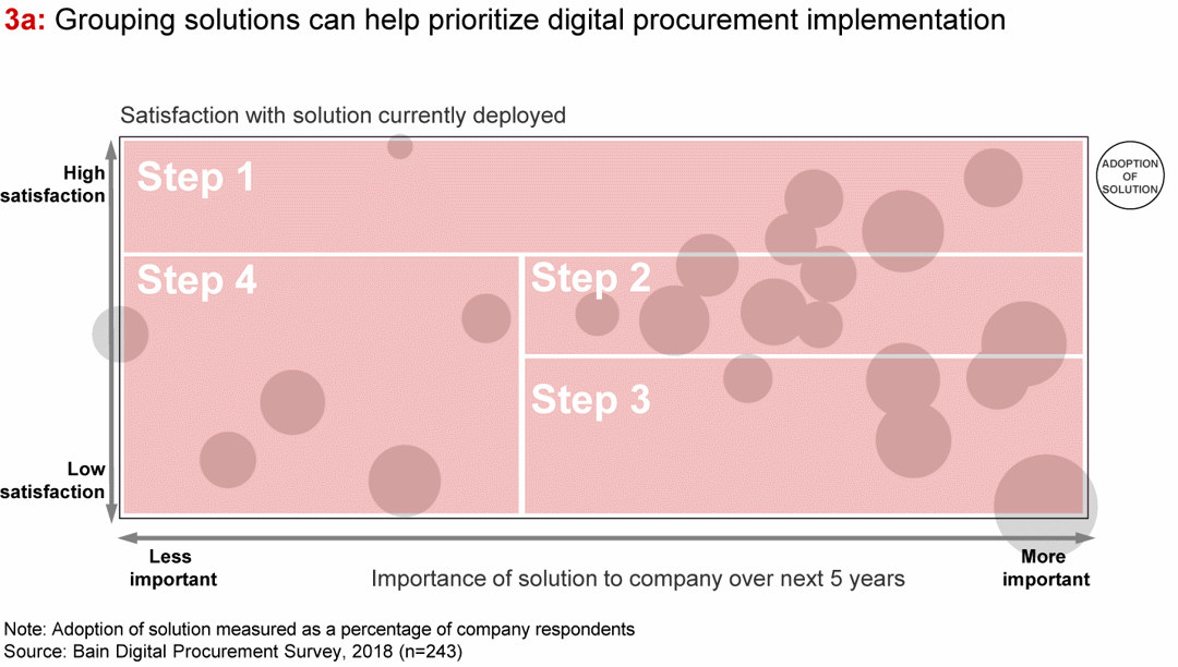 Digital Procurement: The Benefits Go Far Beyond Efficiency | Bain & Company