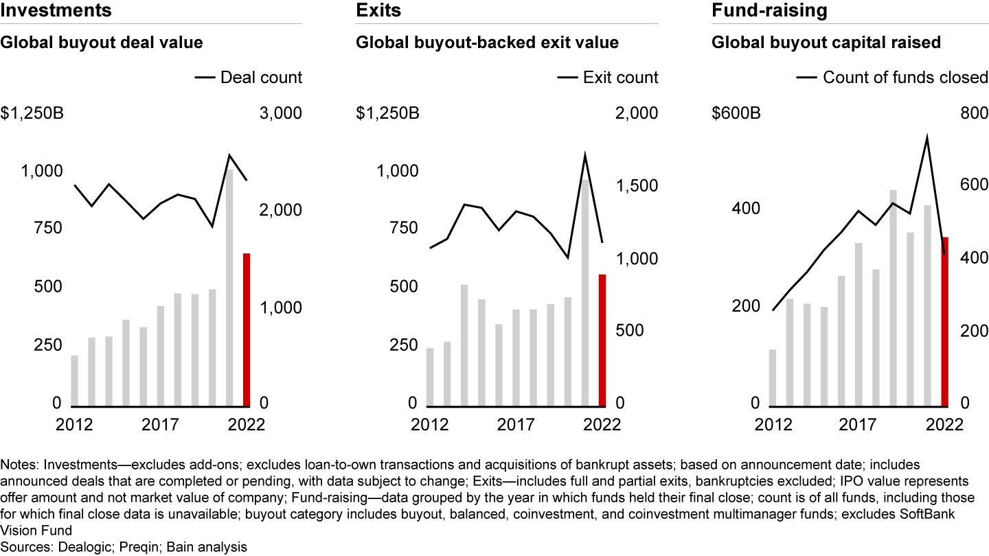 Private Equity Outlook in 2023: Anatomy of a Slowdown | Bain & Company