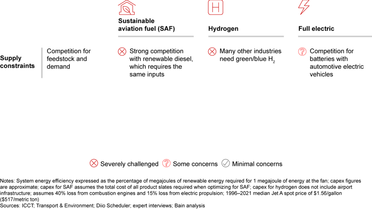 Will Plans to Decarbonize the Aviation Industry Fly? | Bain & Company