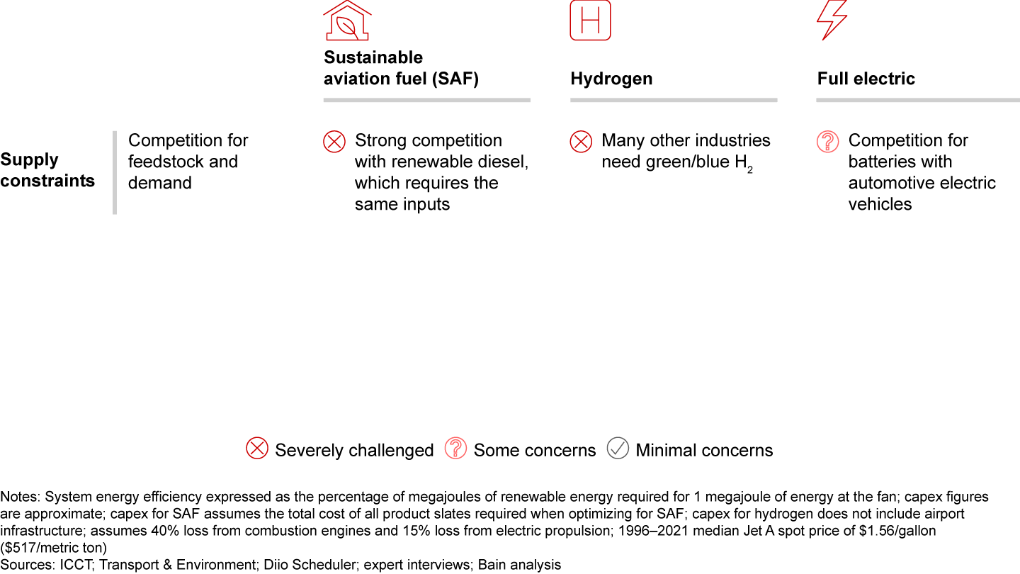 Will Plans to Decarbonize the Aviation Industry Fly? | Bain & Company