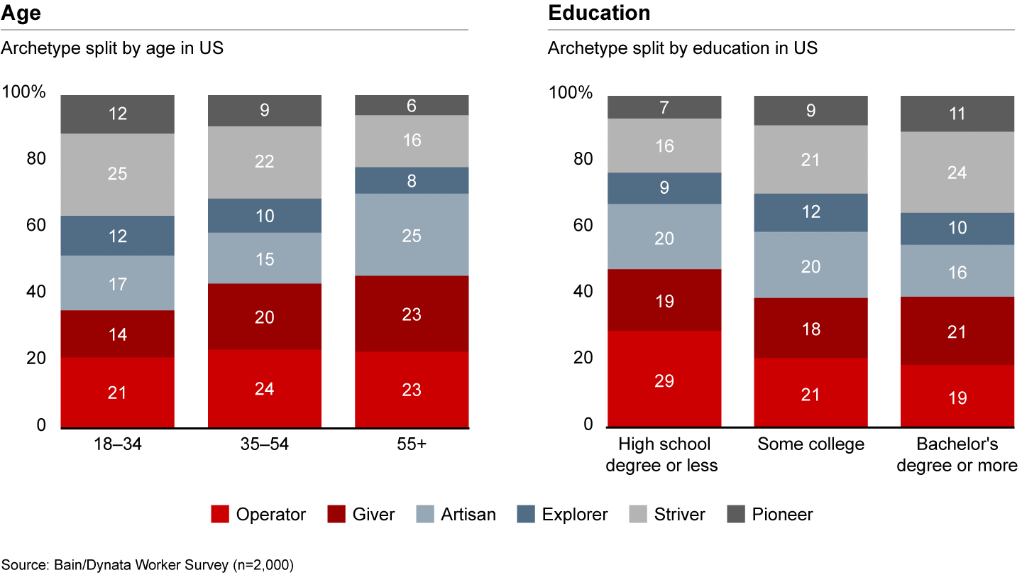Beliefs about What Makes a “Good Job” Are Diverging | Bain & Company
