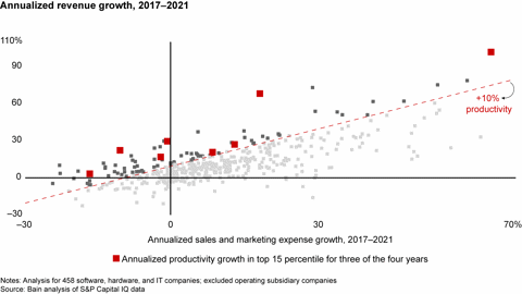 How Your Revenue Can Grow Faster Than Your Salesforce | Bain & Company