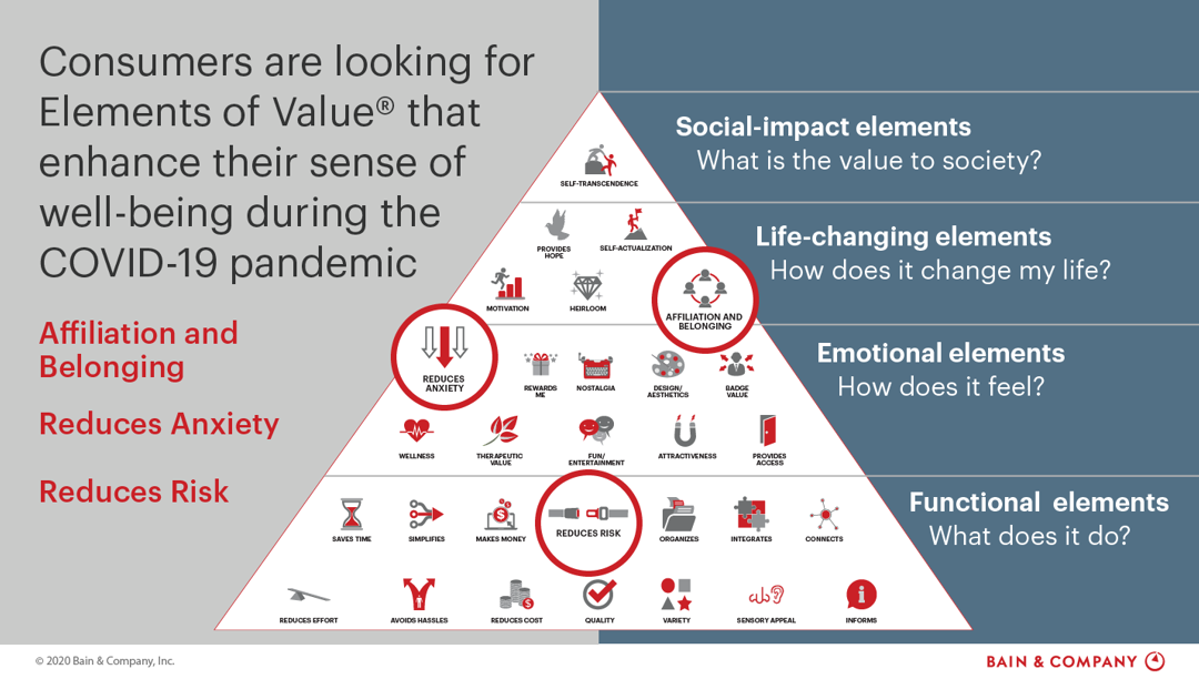 Three Elements of Value® for Consumers Take Precedence During a ...