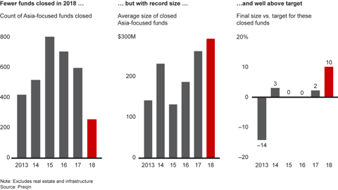 Asia-Pacific Private Equity Report 2019 | Bain & Company