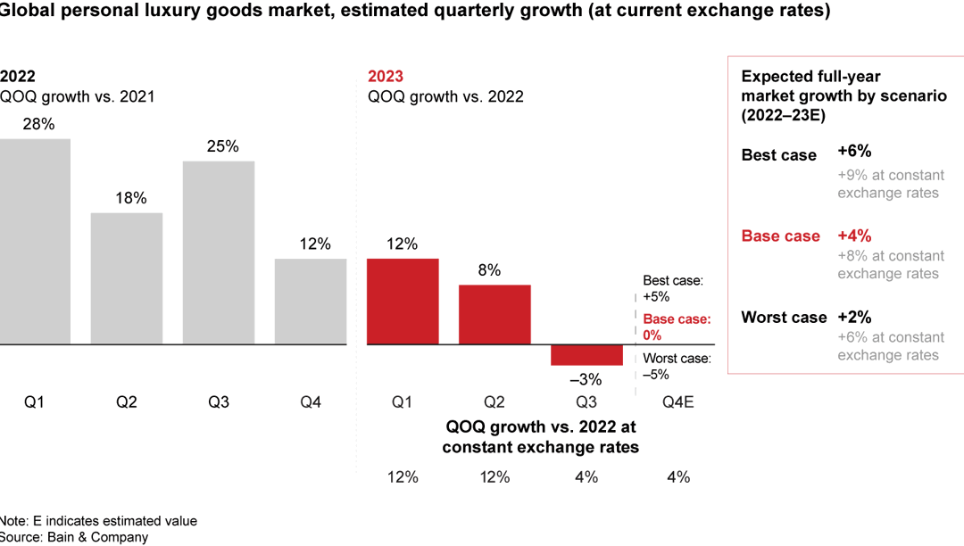 Long Live Luxury: Converge to Expand through Turbulence | Bain & Company