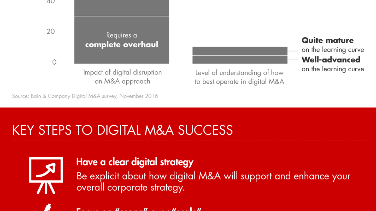 A Guide to Successful Digital M&A | Bain & Company