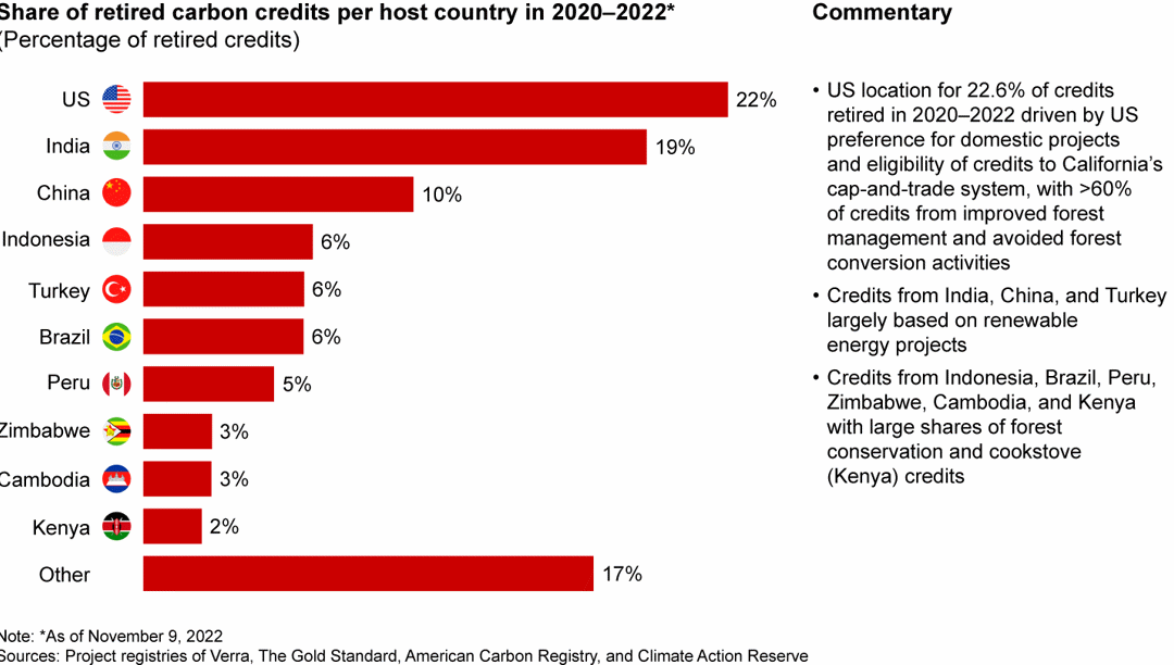 Carbon Offsets and Credits in the GCC | Bain & Company