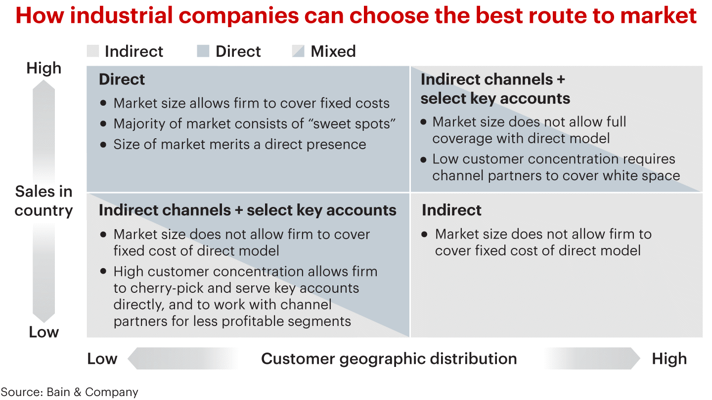 To Market, to Market, but Which Route? | Bain & Company