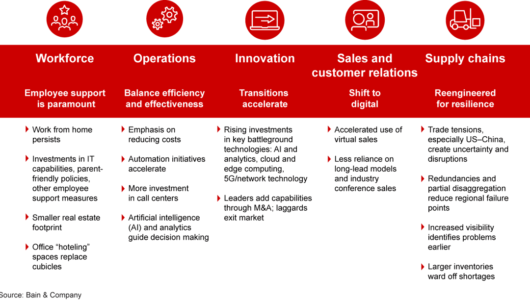 Covid-19: The Unanticipated Catalyst in Tech | Bain & Company