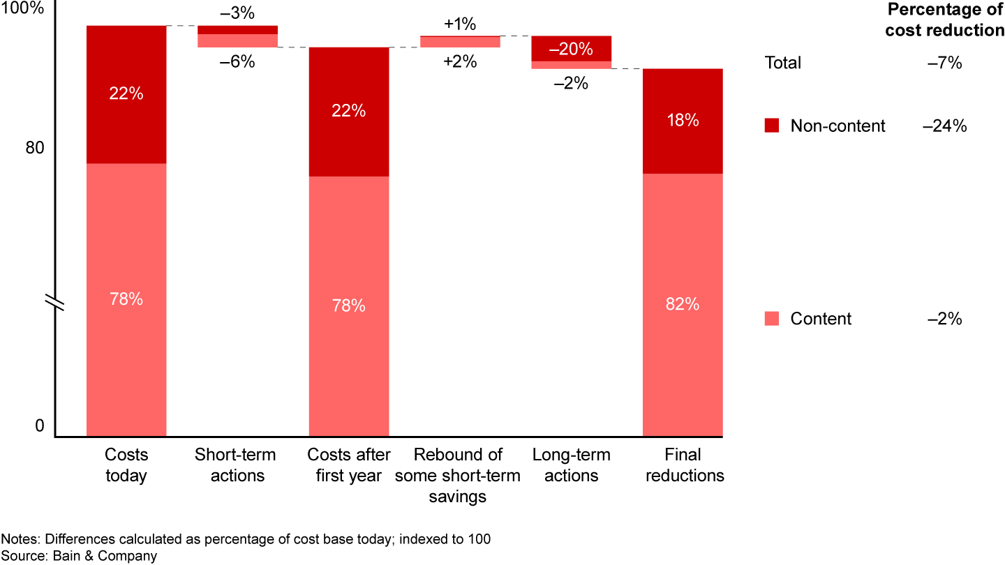Funding the Streaming Transition: How Media Companies Are Reducing ...