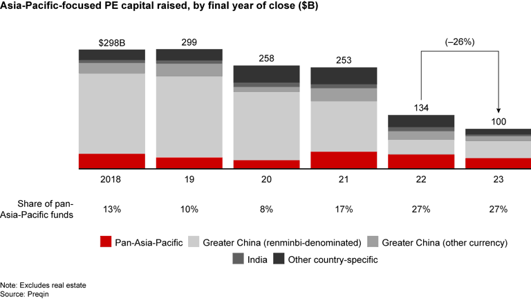 Asia-Pacific Private Equity Report 2024 | Bain & Company