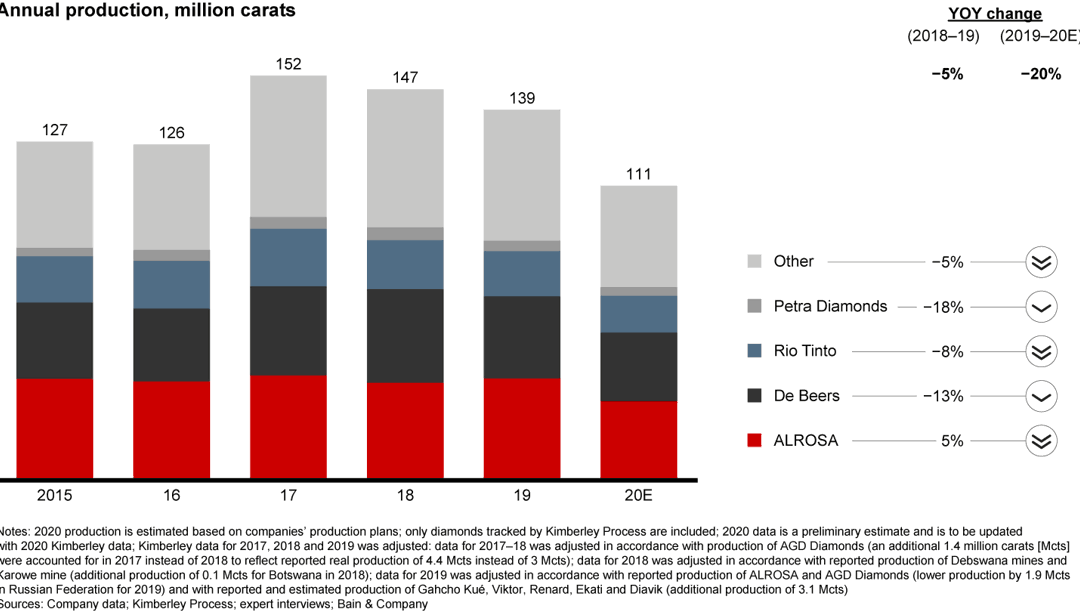 Diamond Industry Report 2021 - Trends & Outlook | Bain & Company