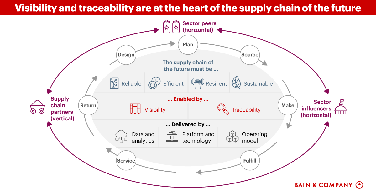 How to Trace a Path to Resilient, Sustainable Supply Chains | Bain ...
