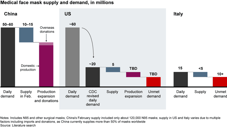 What to Do Now That Your Demand Forecast Is Wrong | Bain & Company