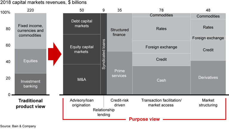 How Europe’s Banks Can Recapture the Capital Markets Business at Home ...