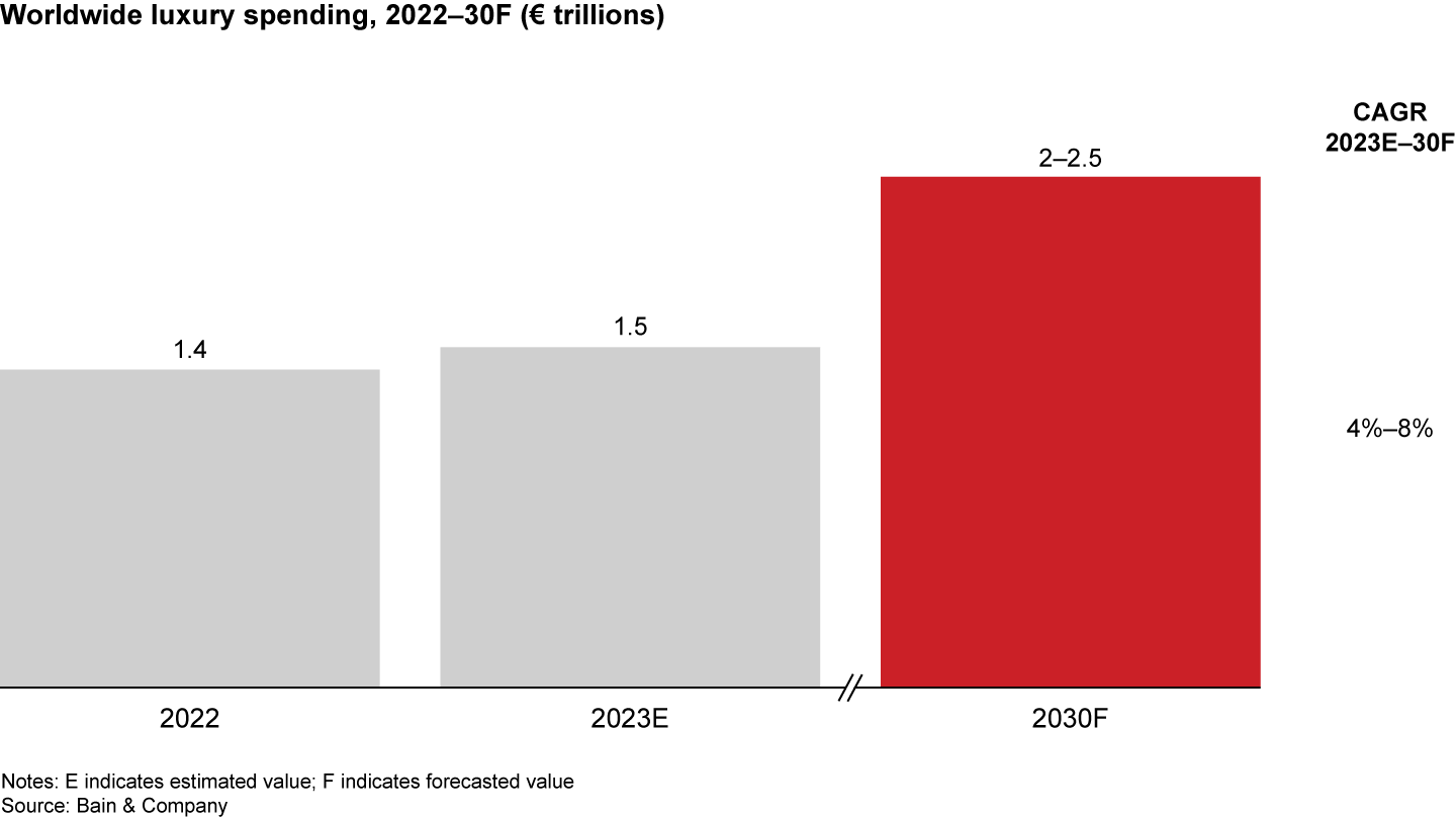 Long Live Luxury: Converge to Expand through Turbulence | Bain & Company
