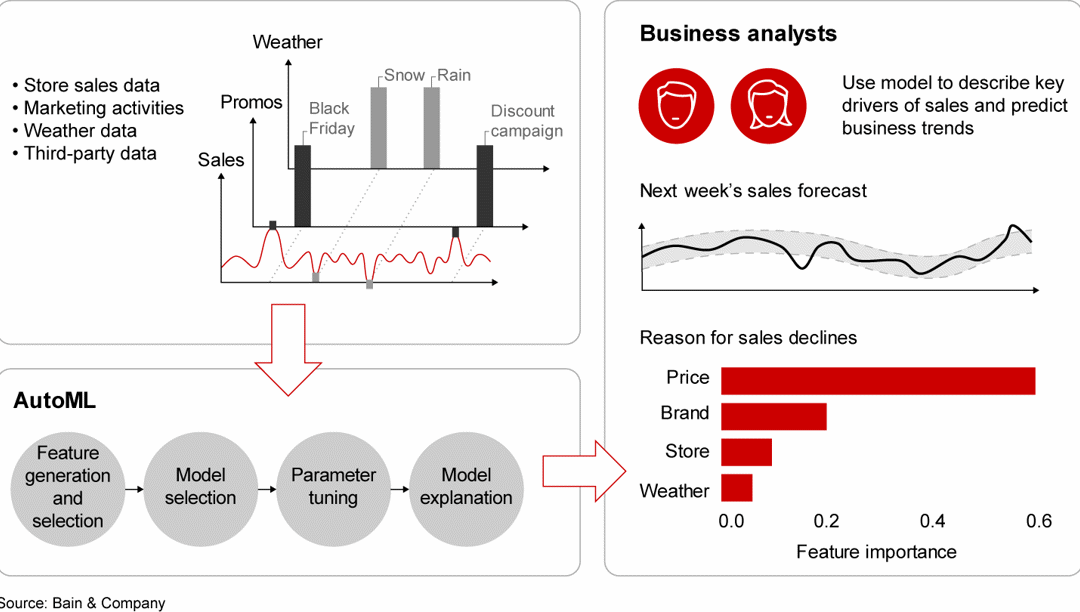 Embracing Black Box Machine Learning Models in Business Operations | Bain & Company