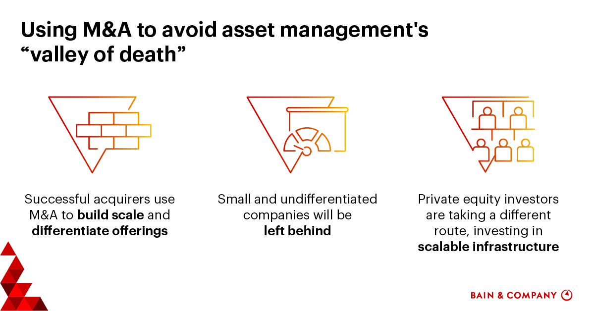 Asset Management M&A | Bain & Company
