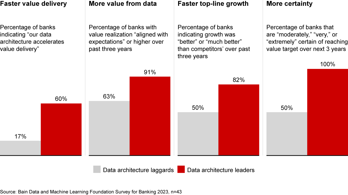 How Bank CIOs Can Build a Solid Foundation for Generative AI | Bain & Company