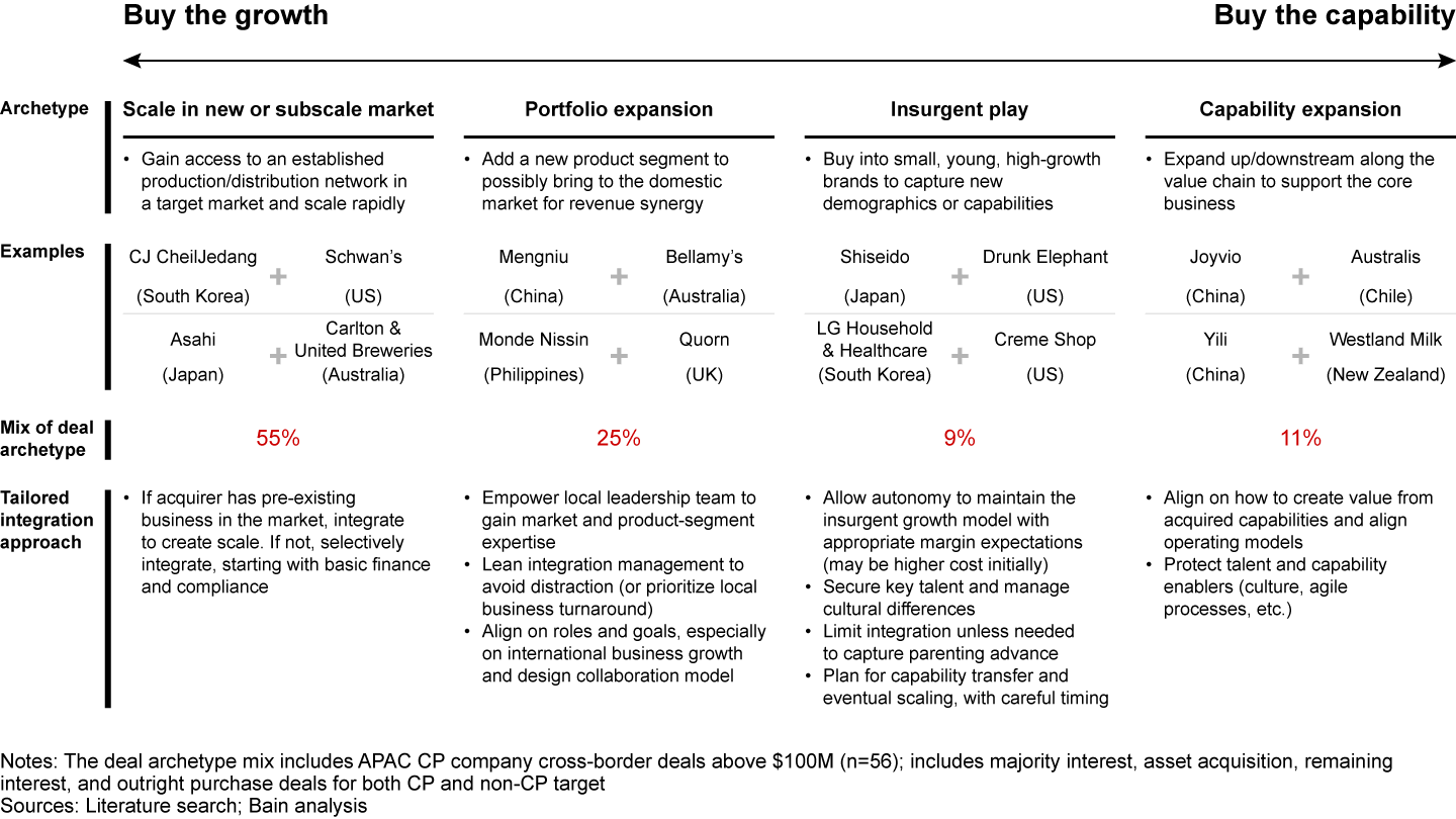 Overseas Ambition: Asia-Pacific Consumer Products Companies Use M&A to ...