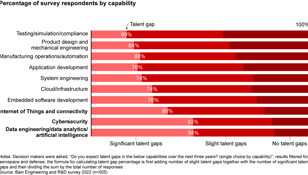 Bridging the Talent Gap in Engineering and R&D | Bain & Company
