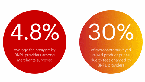 Assessing BNPL’s Benefits and Challenges | Bain & Company