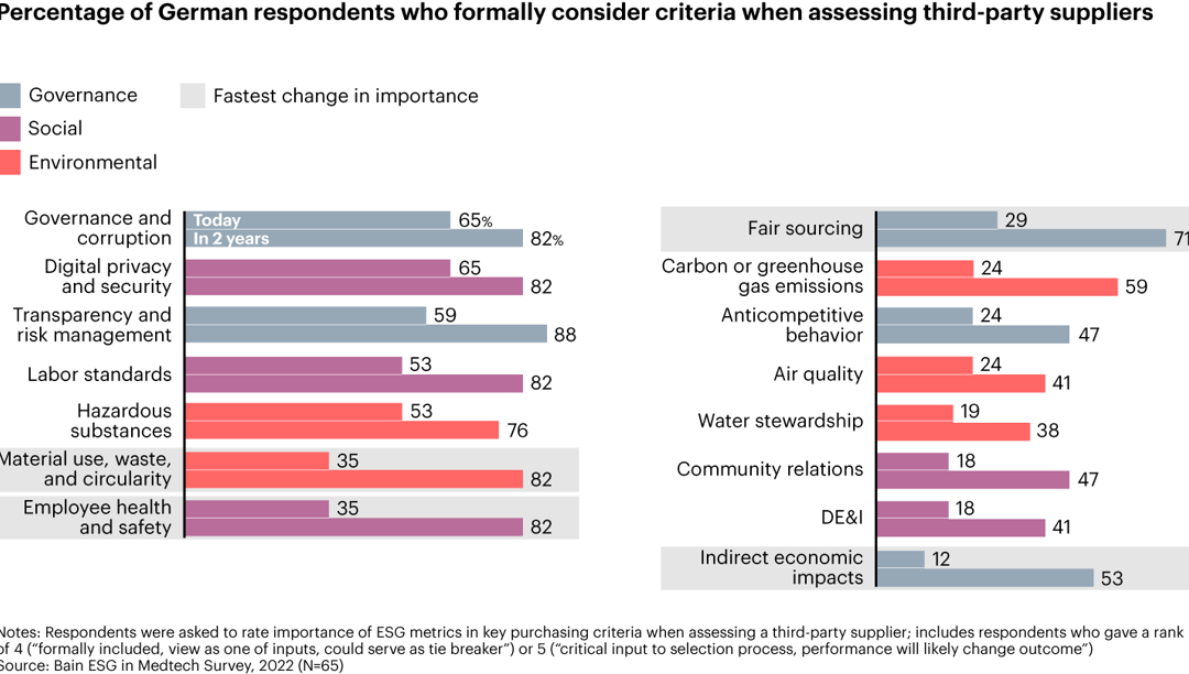 Does ESG Really Matter in Medtech? | Bain & Company