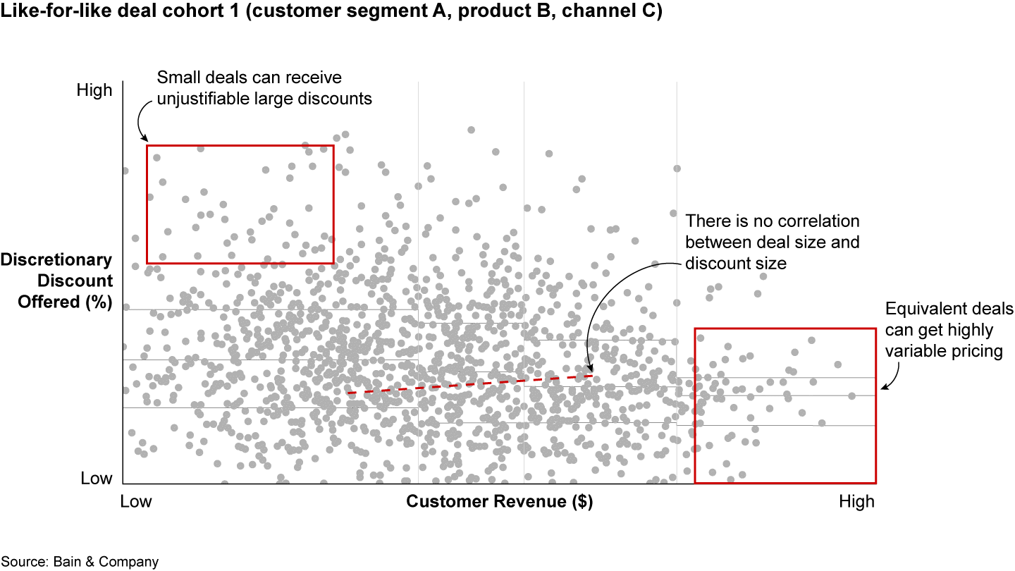 Accelerating Profits: Pricing in the Fast Lane | Bain & Company