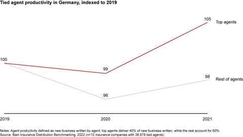 A Reboot for the Tied-Agency Insurance Channel | Bain & Company
