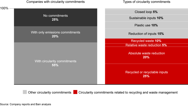 Strategy in a Circular World | Bain & Company