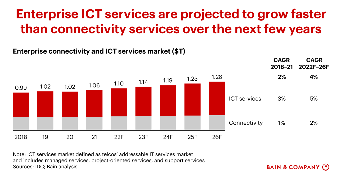 Enterprise ICT Services: The Next Growth Engine for Telcos | Bain & Company