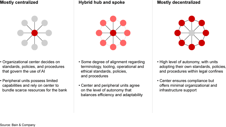 How Bank CIOs Can Build a Solid Foundation for Generative AI | Bain ...