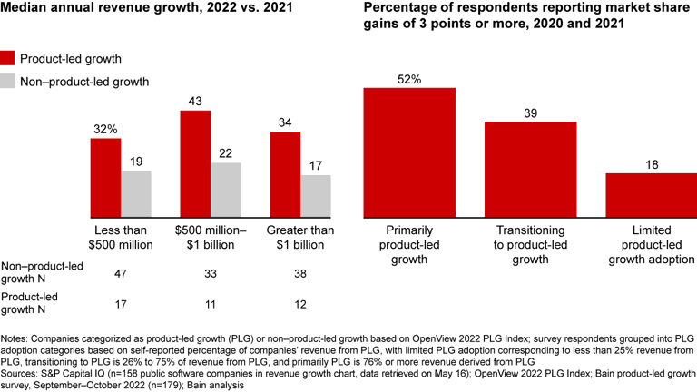 How Enterprise Sales Can Supercharge Product-Led Growth | Bain & Company