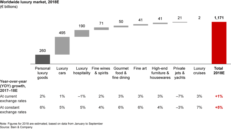The Future of Luxury: A Look into Tomorrow to Understand Today | Bain ...