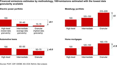 Banks’ Great Carbon Challenge | Bain & Company