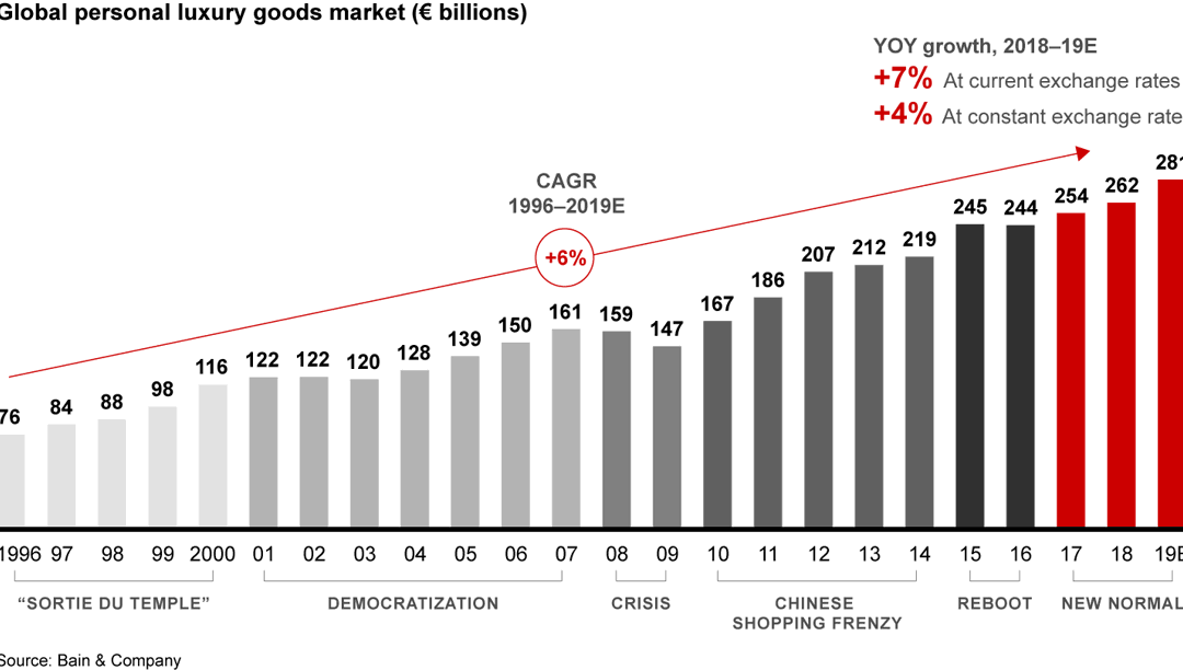 Eight Themes That Are Rewriting the Future of Luxury Goods | Bain & Company
